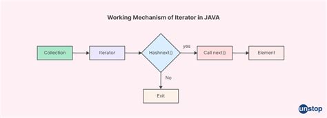 Java Collections Interview Questions With Answers Unstop