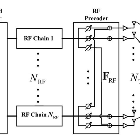 the mmwave massive mimo systme with fully connected hybrid precoding download scientific