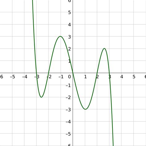 Characteristics Of Polynomials 10th Grade Flashcard Wayground