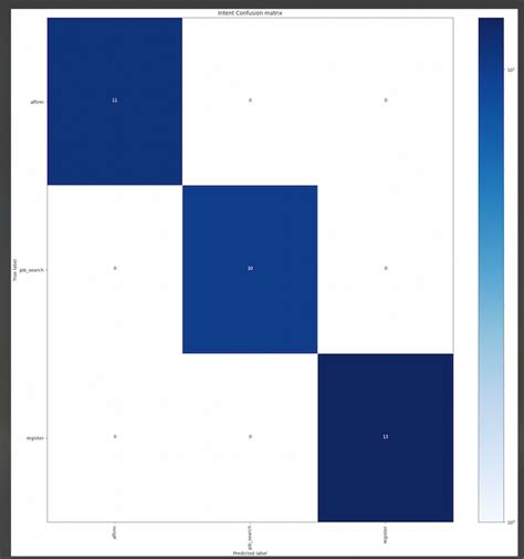 Intent Classification — Rasa Nlu Generative Ai Based Application