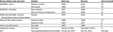 Climate And Reservoir Inflow Data Used Download Table