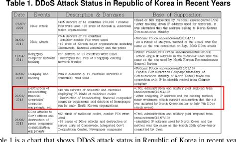 Table 1 From Implementation Of Graphic Based Network Intrusion Detection System For Server