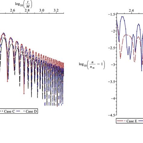 Log − Log Plots Of The Relative Error Nn∞ − 1 For Cases B − F