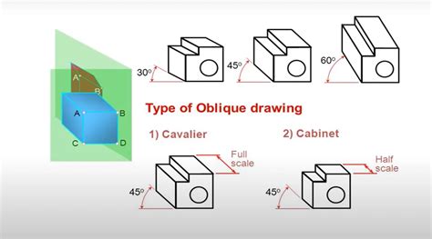 Types Of Projection In Engineering First Angle And Third Angle Projection