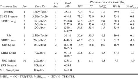 Summary Of Prescription And Vmat Qa Results For All Treatment Sites