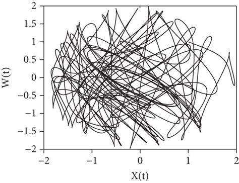The Behavior Of Different State Variables Of The System 1 With Download Scientific Diagram