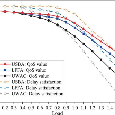 Comparison Of Qos Value And Delay Satisfaction Of Three Algorithms