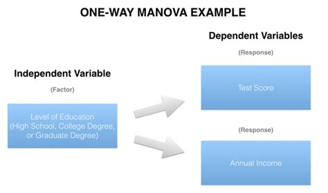 One Way Manova Test How To Assess If Mean Differences Exist Between The Samples Using Spss