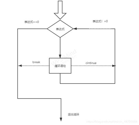 c语言中分支语句和循环语句 循环程序中包含分支程序吗 csdn博客