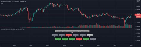 Monthly Seasonality — Indicator By Kaaiii — Tradingview