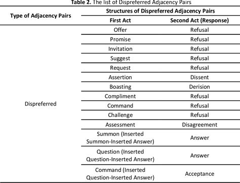Table 2 From Adjacency Pairs As Uttered In The Conversations Of Sofia