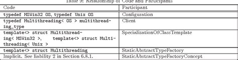 Table 9 From Static And Metaprogramming Patterns And Static Frameworks