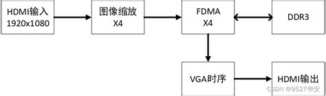 FPGA纯verilog代码实现 路视频任意缩放拼接 提供工程源码和技术支持 极术社区 连接开发者与智能计算生态