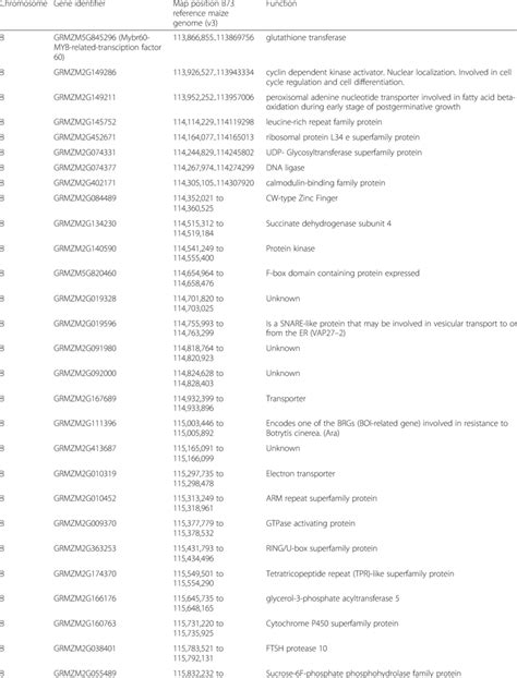 Candidate Genes In The Region Of The Qtl For Yield Under High Download Table