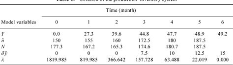 Table 1 From A Comparison Between Linear Programming Model And Optimal Control Model Of
