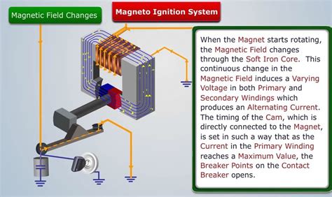 The Magnetic Rotate Circuit Of A Magneto Diagram Magneto Ign
