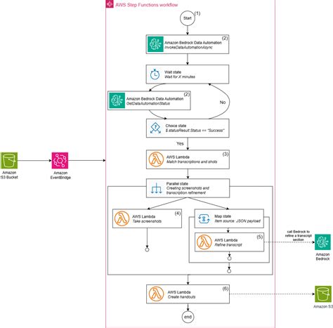 Automate The Creation Of Handout Notes Using Amazon Bedrock Data Automation Artificial
