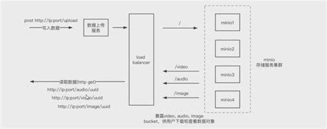 Minio的使用minio 用法说明 Csdn博客