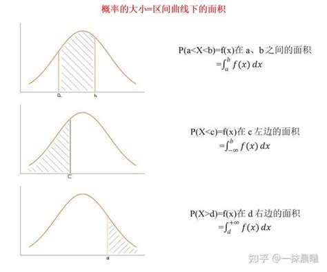 数学基础什么是正态分布？ 知乎