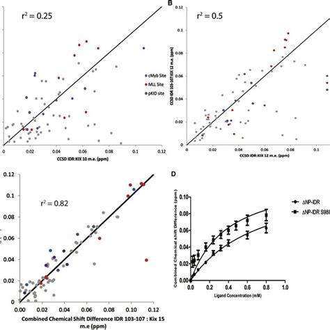 Correlation Plot Of Combined Chemical Shift Assays A Correlation Plot