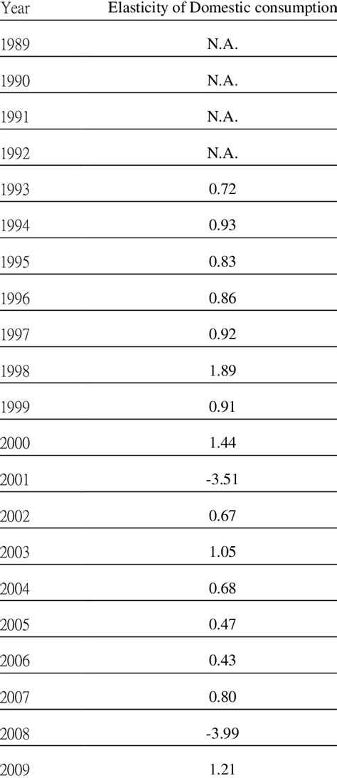 Table Of Elasticity Of Domestic Consumption Download Table