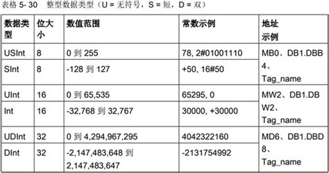 利用西门子s7 1200计数器指令,实现设备运行时间统计! 知乎 利用西门子s7 1200计数器指令,实现设备运行时间统计! 知乎