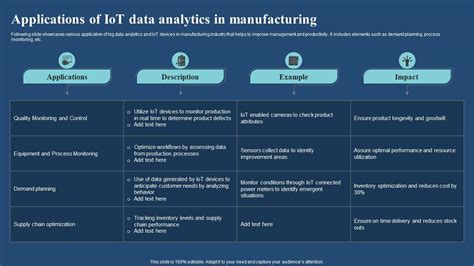 Applications Of Iot Data Analytics In Manufacturing Iot And Big Data