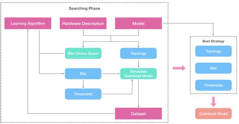 Rfc Learning Based Automated Quantization · Issue 4757 · Apachetvm · Github