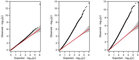 The Q Q Plots For Genome Wide P Values For Phenotype Left Hippocampus Download Scientific
