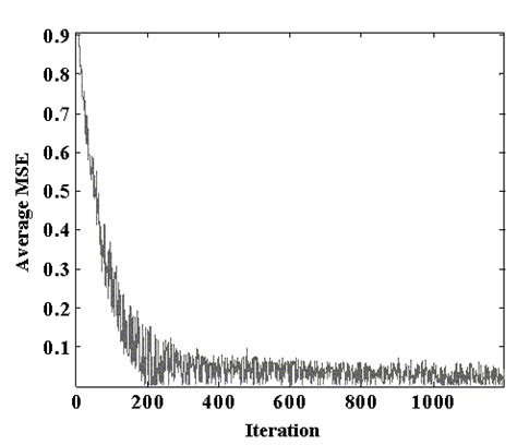 Modified Blind Beamforming Algorithm For Smart Antenna System