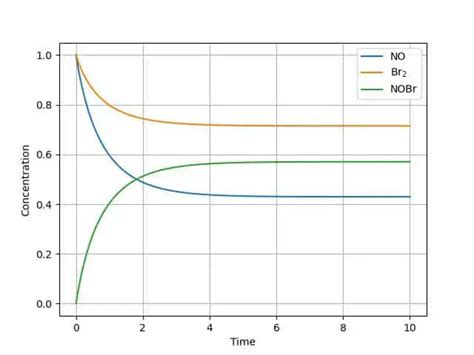 python chemistry sympy and chempy — 0 1 documentation