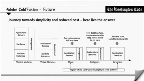Adobe Coldfusion 2021 In The Cloud Modernized For The Next Decade Teratech