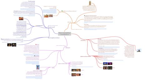 วิวัฒนาการของนาฏศิลป์เเละการละครไทยยุคเเรก Coggle Diagram