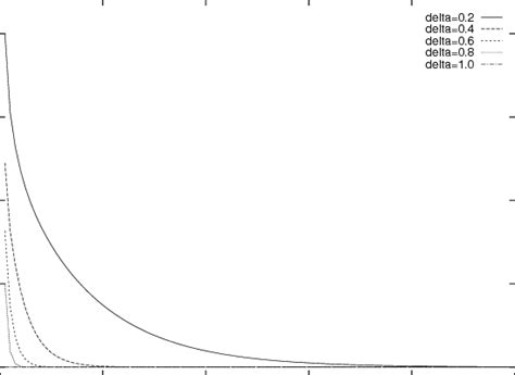Start Up Error For Different Perturbation Size ∆ Download Scientific Diagram