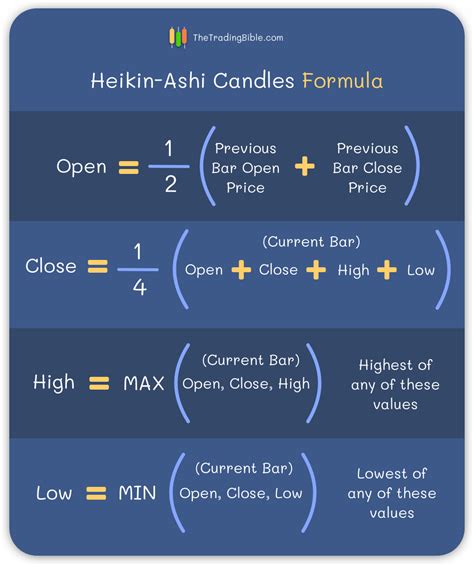 How To Read Heikin Ashi Candles Differences Explained