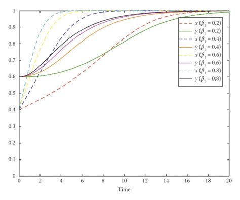 Influences Of The Evolutionary Game Model Parameters Influence Of A