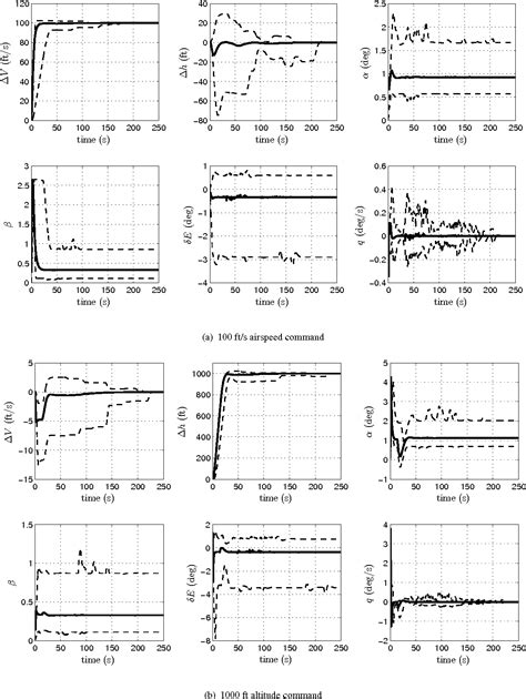 Figure 4 From Non Linear Control Of An Uncertain Hypersonic Aircraft Model Using Robust Sum Of