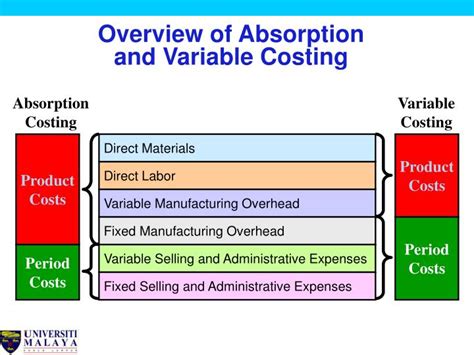 PPT Absorption Costing Vs Variable Marginal Costing PowerPoint Presentation ID 5320944