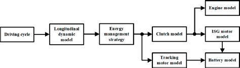 Figure 1 From Development Of Global Optimization Algorithm For Series Parallel Phev Energy