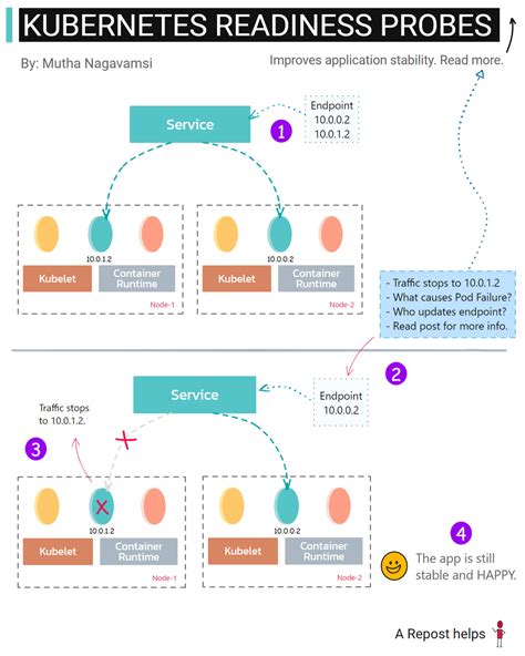 what happens if a pod crashes in kubernetes by mutha nagavamsi medium