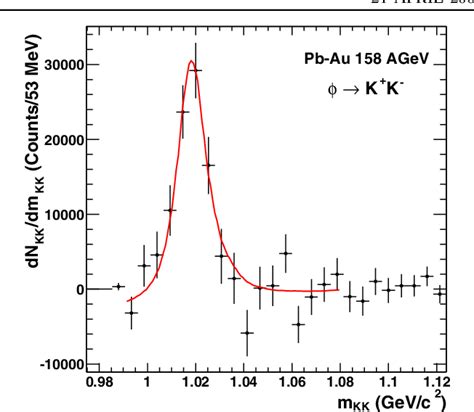 Figure From Leptonic And Charged Kaon Decay Modes Of The Phi Meson