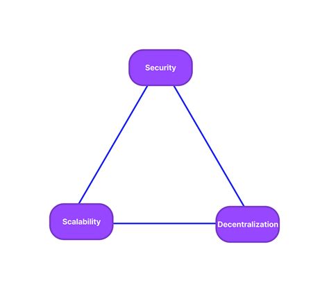 navigating the blockchain trilemma decentralization security and