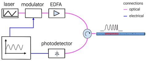 Novel Approach To Phase Sensitive Optical Time Domain Reflectometry Response Analysis With