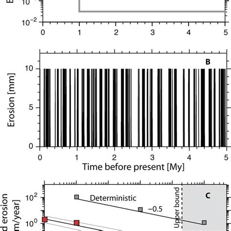 Scaling Exponents That Characterize The Inverse Power Law Trend Of Download Scientific Diagram