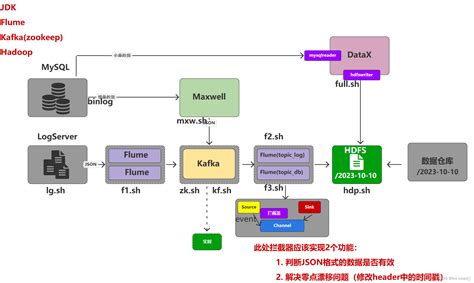 数仓项目6 0（二）数仓 数仓shuffle csdn博客