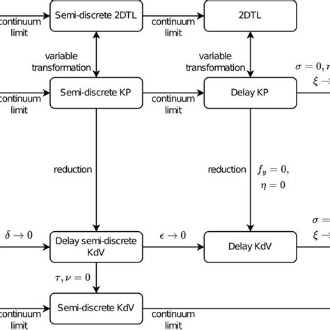 Relationship Diagram Of The Kdv And Kp Families Download Scientific