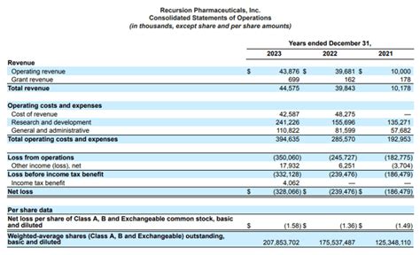 Revisiting Recursion Big Bets Big Data And The Big Cash Burn Rate Nasdaqrxrx Seeking Alpha