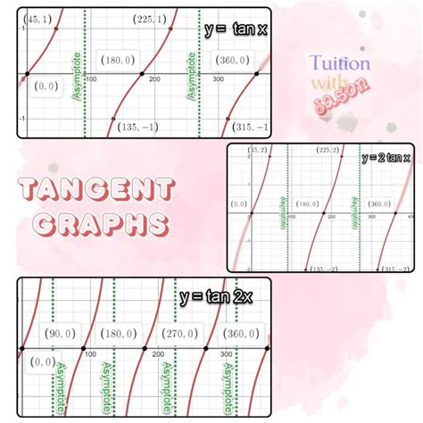 Tangent Graphs Examples Tuition With Jason Math Specialist