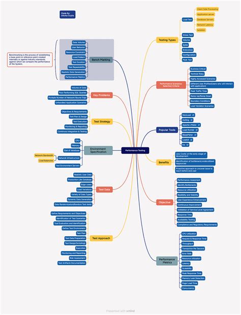 Performance Testing Mind Map Based On My Knowledge And Experience I By Diksha Gupta Medium