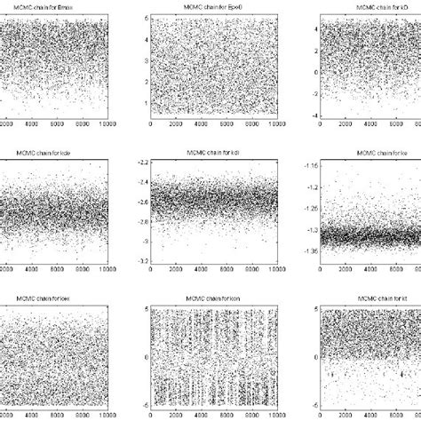 Acf Of The Markov Chain Using The Sim Algorithm For The Initial Setup Download Scientific